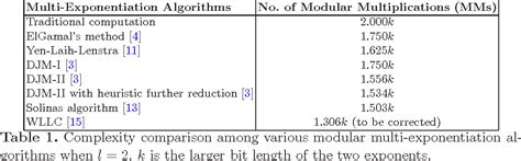 Table 1 From Complexity Analysis Of A Fast Modular Multiexponentiation Algorithm Semantic Scholar