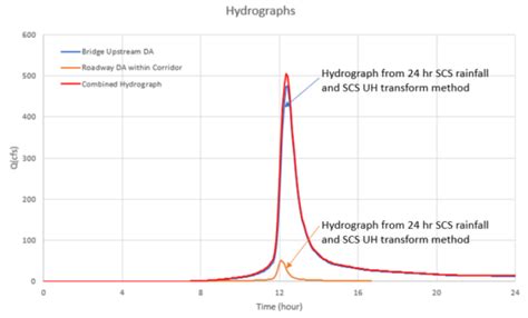 Rational Method And Modified Rational Method Peak Flow And Hydrograph