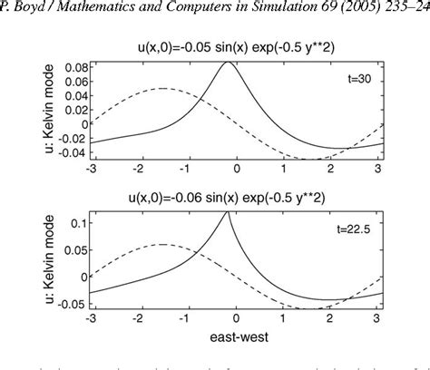 Figure 3 From The Cnoidal Wave Corner Wave Breaking Wave Scenario A One Sided Infinite
