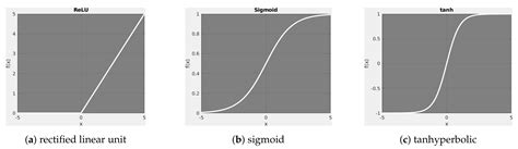 Robust Approach To Supervised Deep Neural Network Training For Real