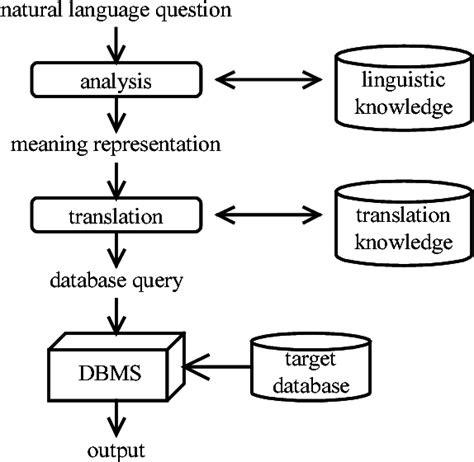 figure 1 from database semantics representation for natural language access semantic scholar