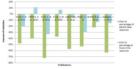 Effectiveness Of Dose Reduction And Fluoroscopic Time Reduction In