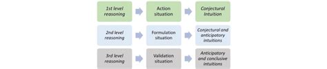 Relation Between Levels Of Reasoning And Intuitive Categories Source Download Scientific