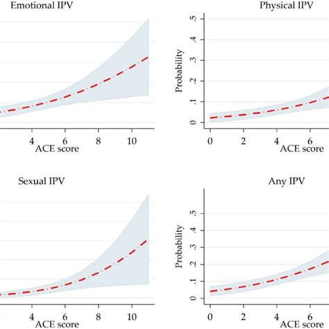Average Predicted Probability Of IPV Recurrence At Various Levels Of Download Scientific