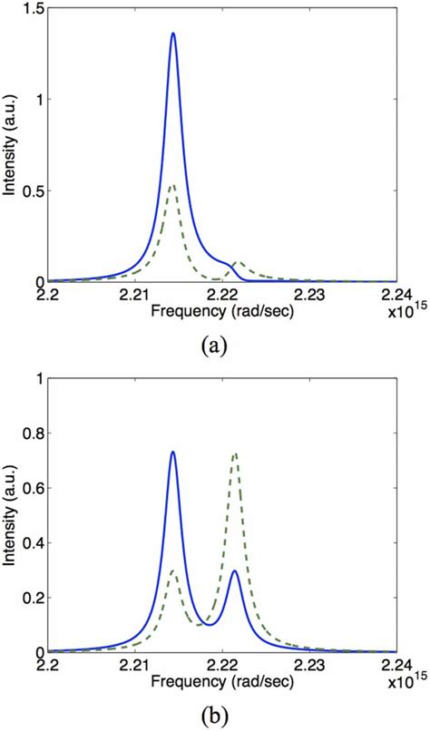 Color Online A Deterministic And B Stochastic Coupled Power Download Scientific Diagram
