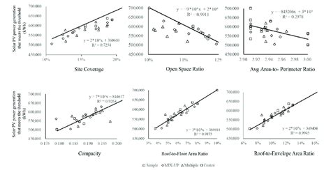 Scatter Plots Of Solar Power Generation That Met The Threshold