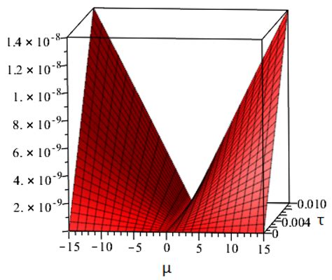 Fractal Fract Free Full Text Application Of Analytical Techniques