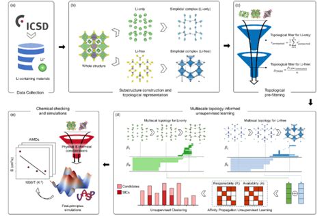新材料学院潘锋团队在《jacs》发表运用多尺度拓扑与ai方法高效筛选固态锂电池快离子导体材料的研究进展 南燕新闻网