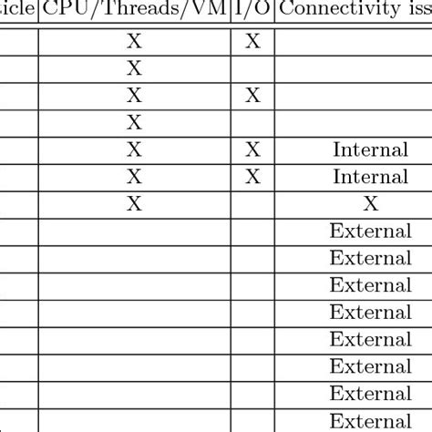Bottlenecks Detection In Related Work Download Table