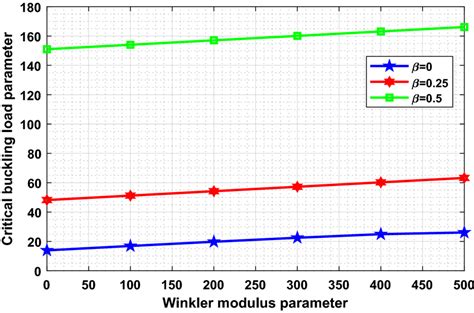 Critical Buckling Load Versus Winkler Modulus Parameter For Cc Case Download Scientific Diagram