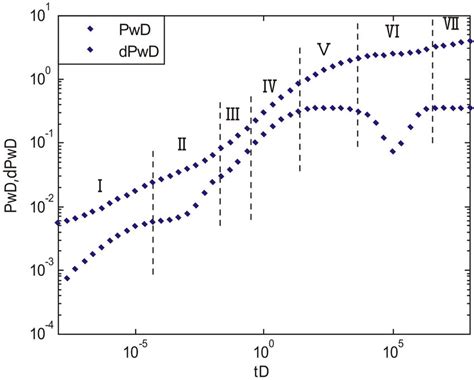 Type Curves Of Fractured Horizontal Well With Complex Fracture Networks
