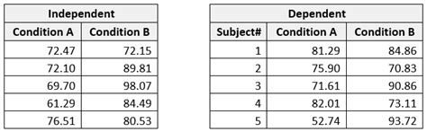 Independent And Dependent Samples In Statistics Statistics By Jim