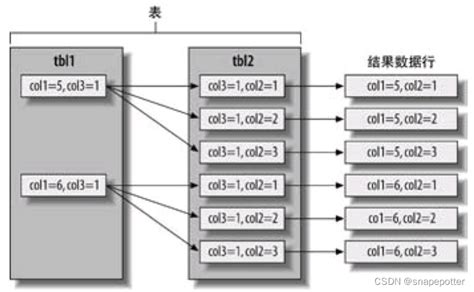 深入学习理解mysql高级特性系列（四） 深入浅出查询性能优化 Csdn博客