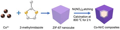 Zif 67 Derived Co Nic Composites For High Efficiency Broadband Microwave Absorption