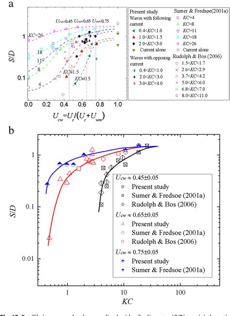 Figure 13 From Physical Modeling Of Local Scour Development Around A Large Diameter Monopile In