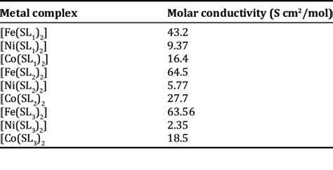 The Recorded Molar Conductivity Of The Prepared Complexes Download