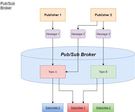 github iammorrow grpc pubsub broker a simple grpc based pub sub