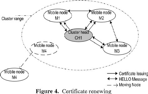 Figure 2 From Predictive Preemptive Certificate Transfer In Cluster Based Certificate Chain