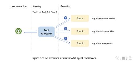 综述 多模态大模型最全综述来了！ Csdn博客