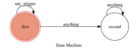 keyerror agedge no key · issue 258 · pytransitions transitions