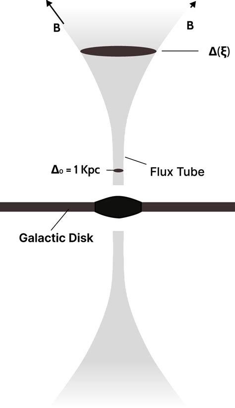 divergent flux tube area defined by Δ Δ ξ we have chosen the value