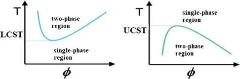 A Behaviour Of Lower Critical Solution Temperature Lcst B Behaviour