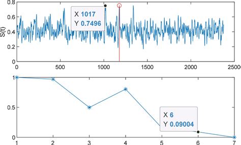 S T S T And May With Incorrect Timing Estimation Results Download Scientific Diagram