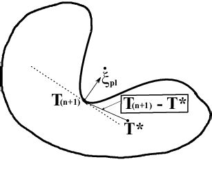 7 Lack Of Convexity Of The Yield Surface Violation Of The Principle Download Scientific