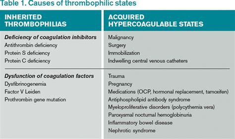 Should Patients With An Unprovoked Vte Be Screened For Malignancy Or A Hypercoagulable State