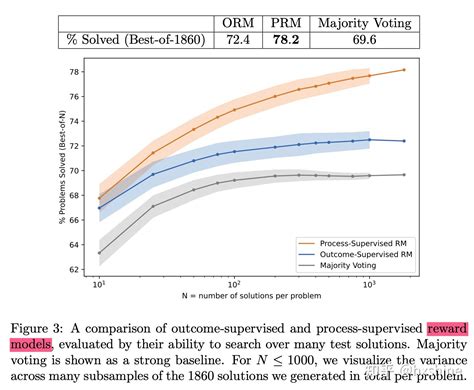 openai ｜ let s verify step by step详细解读 知乎