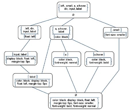 Example Css Concept Lattice Download Scientific Diagram