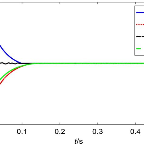 The Trajectories Of Synchronization Error Download Scientific Diagram