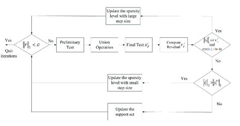 The Flowchart Of The Constrained Backtracking Matching Pursuit Cbmp Download Scientific