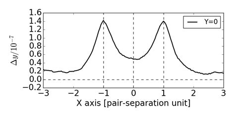 Top The Average Planck Y Map Stacked Against 262 864 Lrg Pairs In A Download Scientific