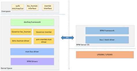 devfreq bus dcvs memlat csdn博客
