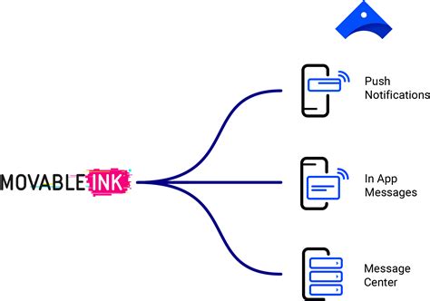 Airship Integration With Movable Ink Airship
