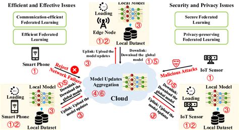 An Overview Of Federated Learning Process In 6g 20 Download