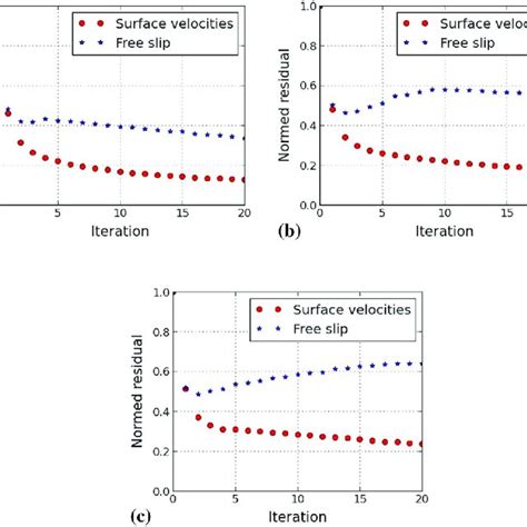 Squared Residuals Between True Initial Temperature And Recovered