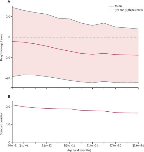 Linear Population Growth