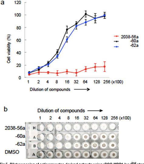 Figure 5 From A New Screen For Tuberculosis Drug Candidates Utilizing A Luciferase Expressing