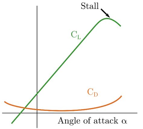Typical Evolution Of Lift And Drag Coefficients As A Function Of The
