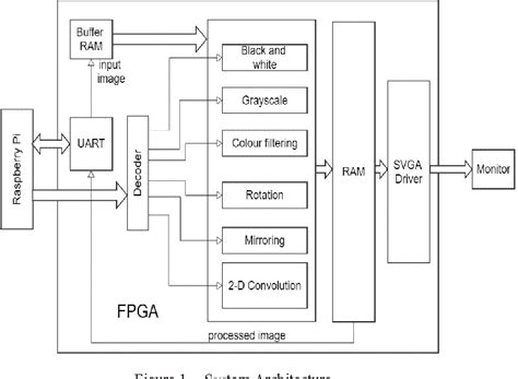 figure 1 from using fpga soc interface for low cost iot based image processing semantic scholar