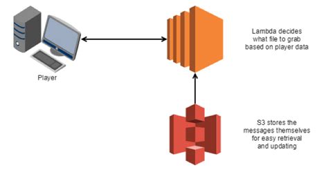 How To Build A Dynamic Message Of The Day With Aws Lambda Aws For Games Blog
