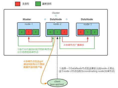Day123elasticsearch：cap定理、集群搭建、架构原理及分片、倒排索引、面试题elasticsearch Cap Csdn博客