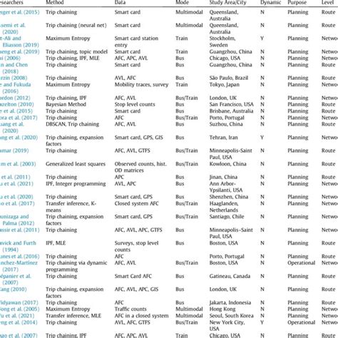Pdf Origin Destination Inference In Public Transportation Systems A Comprehensive Review