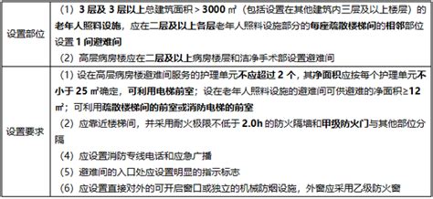 2022一消技术实务避难层间与避难走道考点总结 知乎