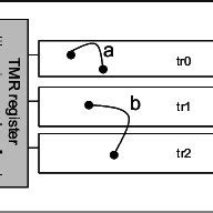 Triple Modular Redundancy TMR Scheme In The FPGA Download Scientific Diagram
