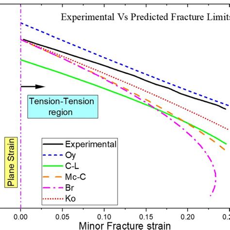Predicted Fracture Forming Limits Comparison With Experimental Data