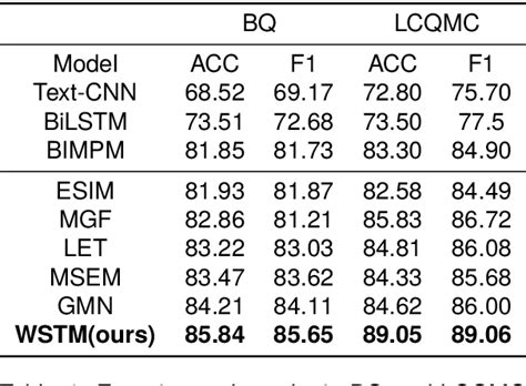 Table 4 From Multi Granularity Fusion Text Semantic Matching Based On Wobert Semantic Scholar