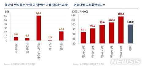 국민 60 우리나라 당면과제는 저출산·고령화 공감언론 뉴시스통신사